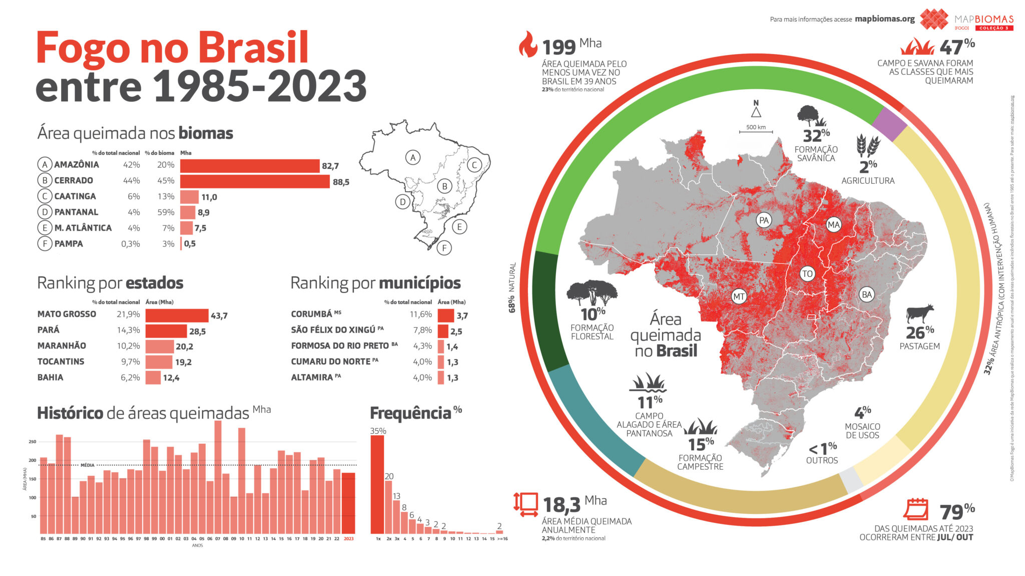 MapBiomas Brasil
