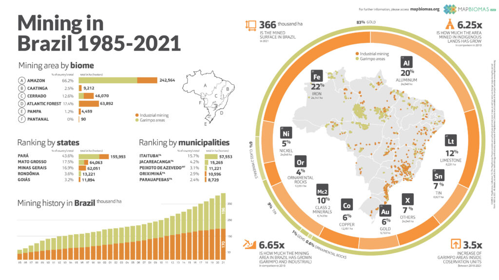 MapBiomas Brasil